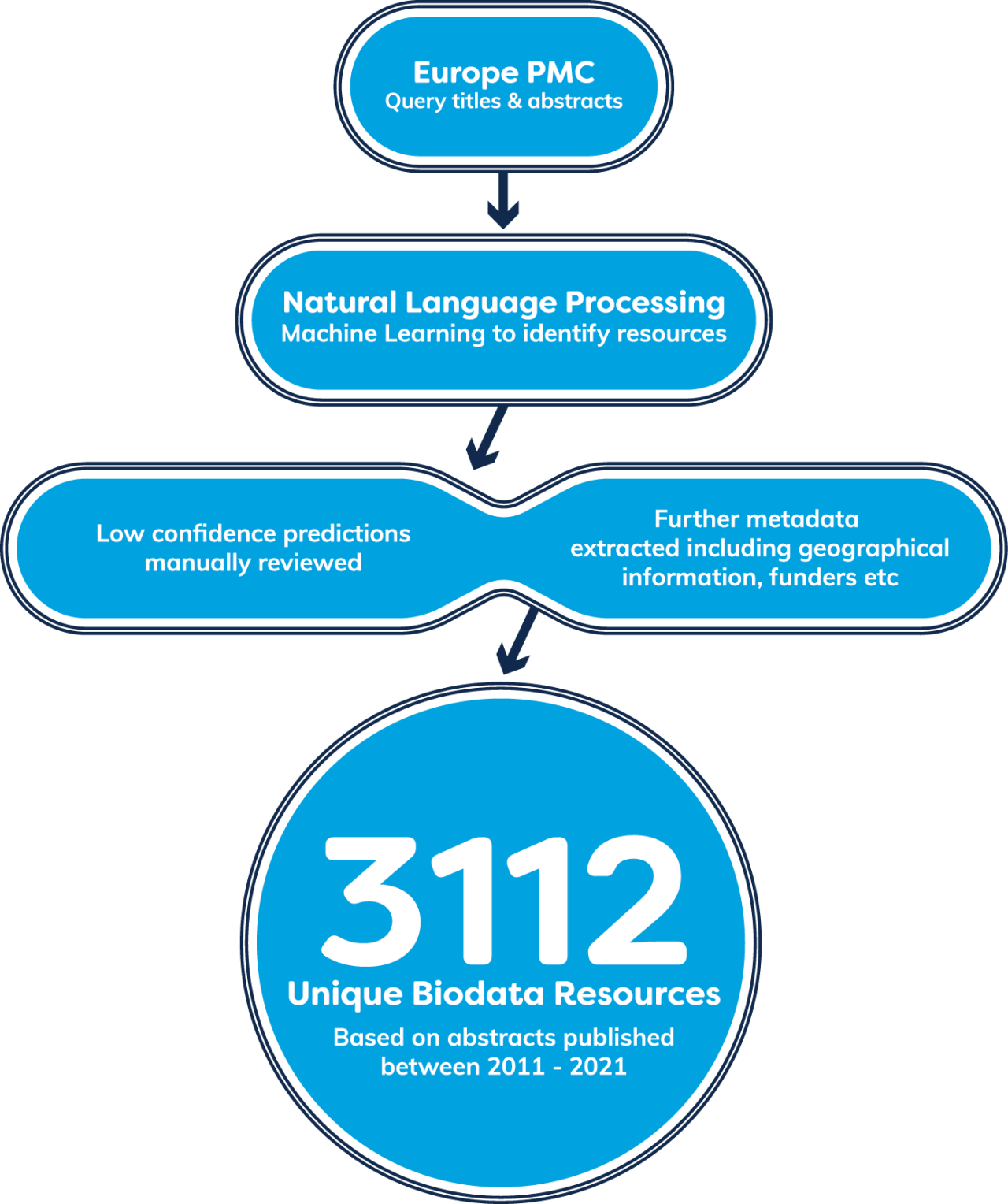 GBC collaborates to report a reproducible Inventory of Global Biodata ...